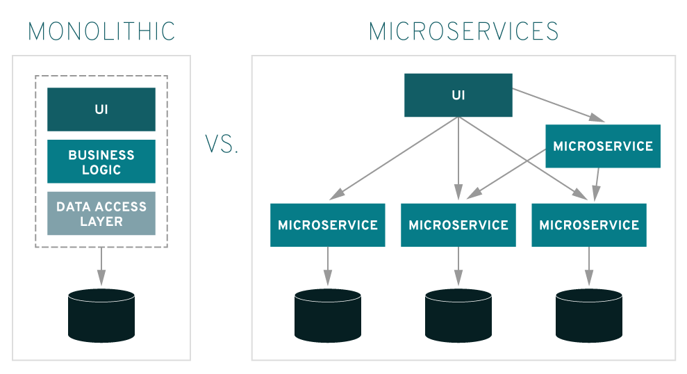 Empowering Business Agility With Microservices
